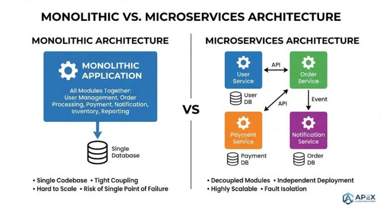Kiến trúc Microservices vs Monolithic: Lựa chọn nào cho phần mềm theo ...